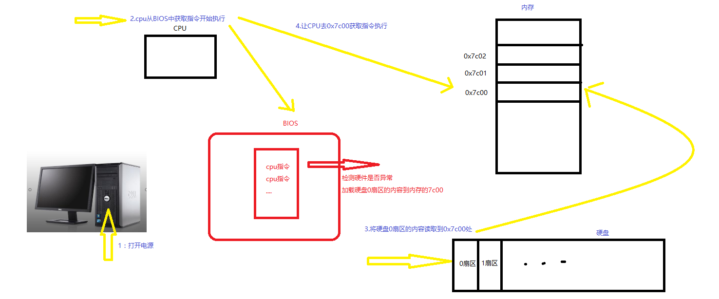 X86汇编从实模式到保护模式 带你轻松入门编程 让cpu执行我们写的汇编指令02x86汇编语言从实模式到保护模式代码 Csdn博客