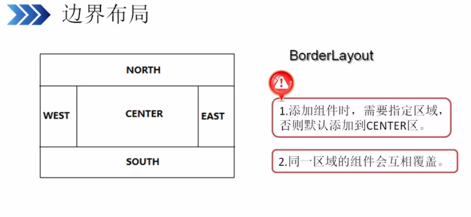 Java基础（Swing组件之边界布局）_java设置上下边界-CSDN博客