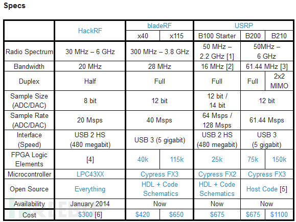 SDR入门指南_sdr 入门-CSDN博客