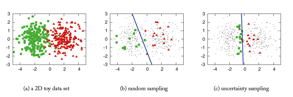 主动学习（Active Learning）系列介绍（二）不确定度采样（Uncertainty Sampling）_不确定性采样-CSDN博客