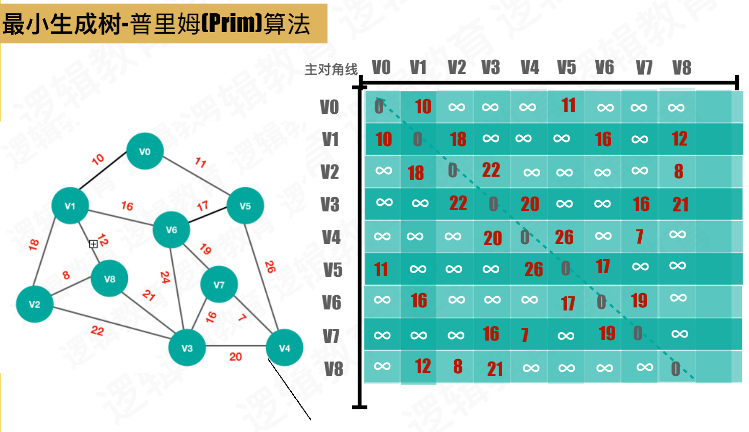 19、数据结构与算法 - 图 最小生成树（一）Prim算法_prim算法习题数据结构-CSDN博客