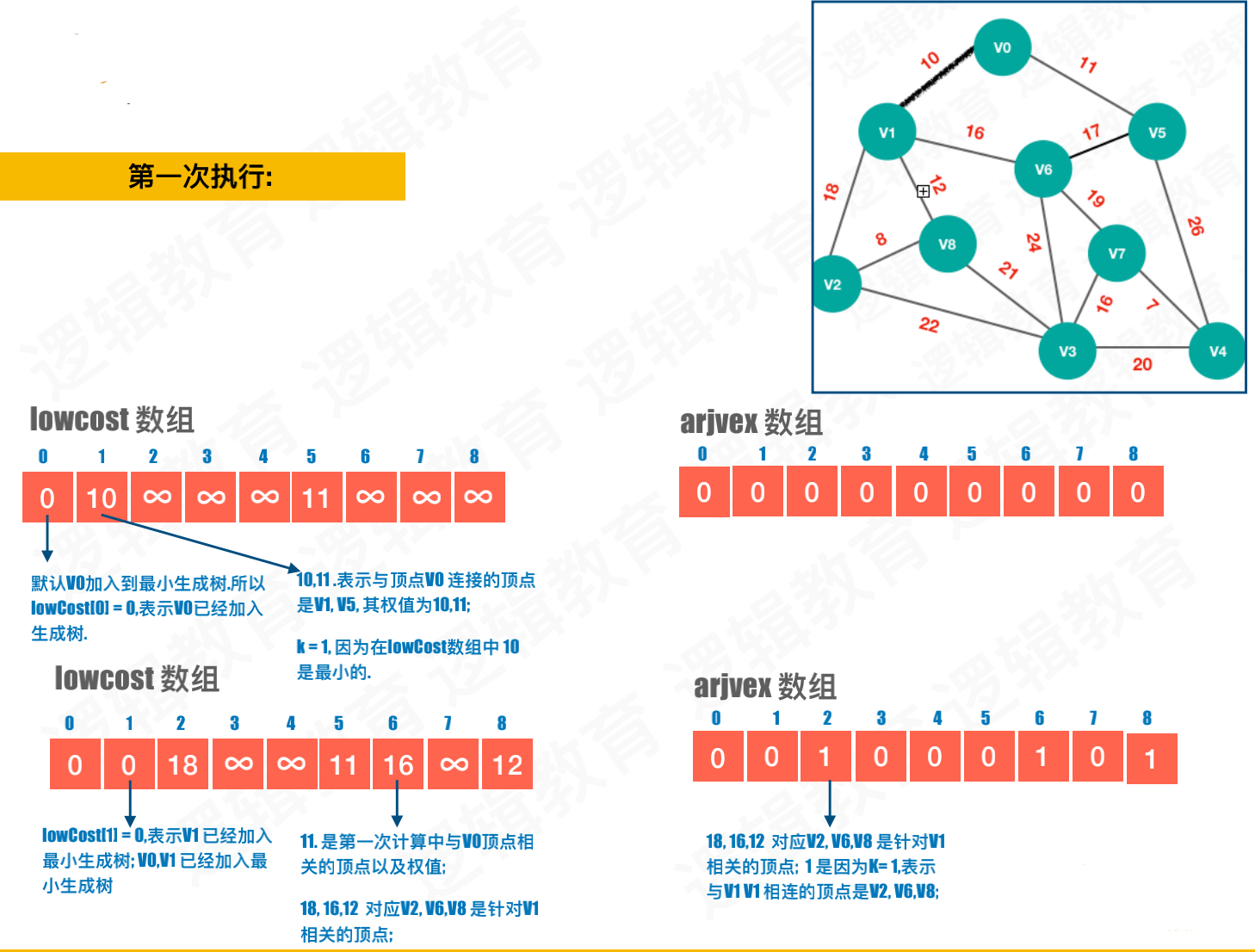 19、数据结构与算法 - 图 最小生成树（一）Prim算法_prim算法习题数据结构-CSDN博客