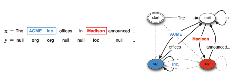 主动学习（Active Learning）系列介绍（二）不确定度采样（Uncertainty Sampling）_不确定性采样-CSDN博客