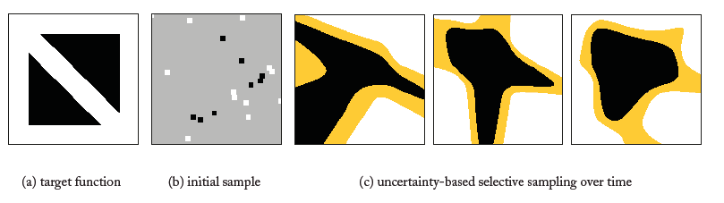 主动学习（Active Learning）系列介绍（二）不确定度采样（Uncertainty Sampling）_不确定性采样-CSDN博客