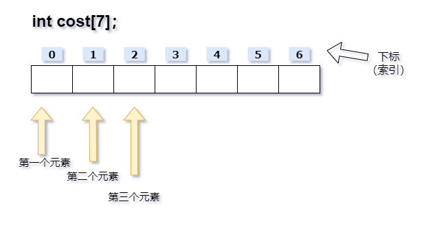 C 数组声明，初始化详解c Array直接初始化 Csdn博客 