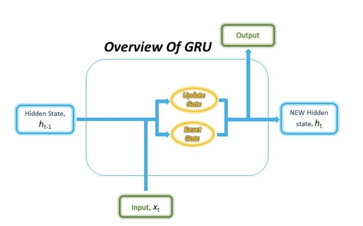 GRU的原理，以及LSTM比较_在参数数量相同的情况下,gru在预测性能上能与lstm匹敌,且gru的-CSDN博客