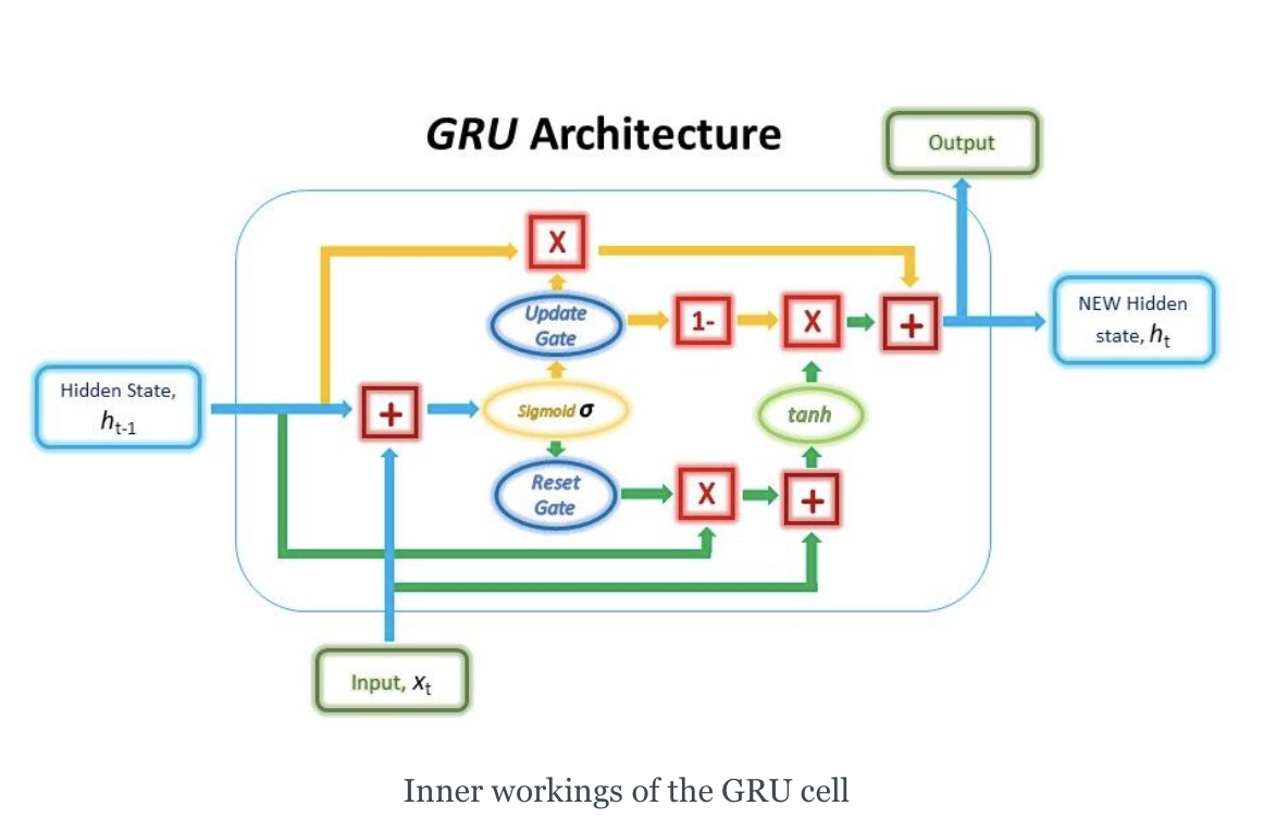GRU的原理，以及LSTM比较_在参数数量相同的情况下,gru在预测性能上能与lstm匹敌,且gru的-CSDN博客