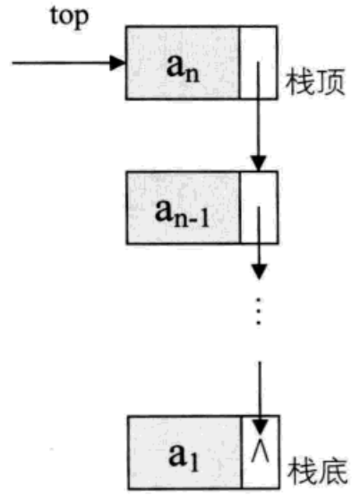 【数据结构】栈的链式存储的实现（c语言）链栈结构栈顶插入 Csdn博客