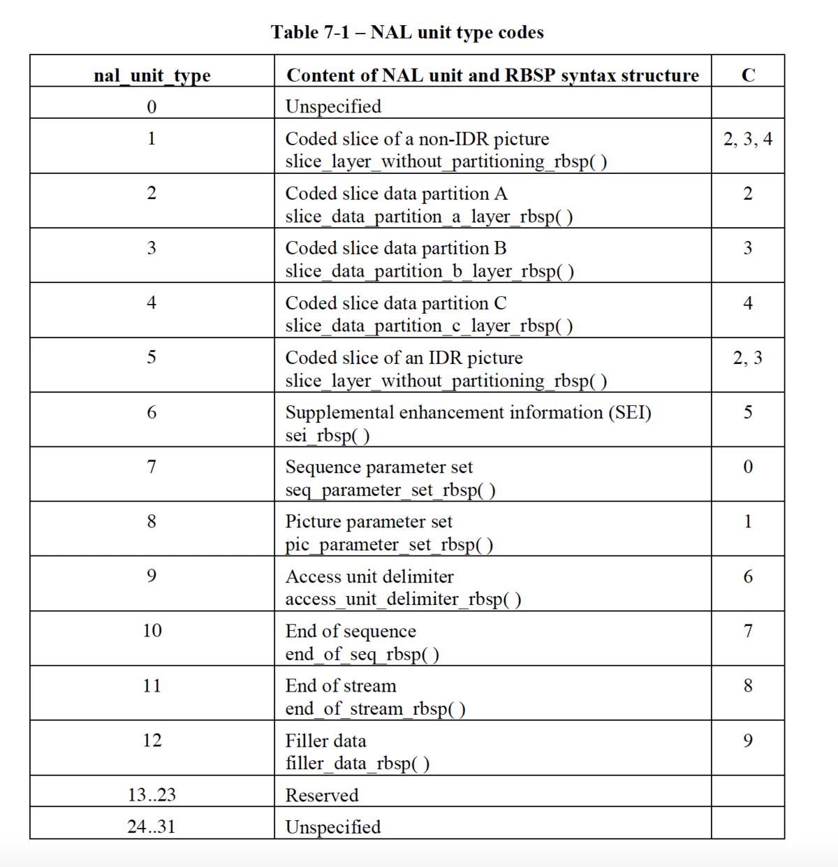 NALU header analysis of H265 and H264 - Programmer Sought
