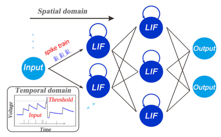 SNN论文系列-Spatio-Temporal Backpropagation for Training High-Performance Spiking Neural Networks ...