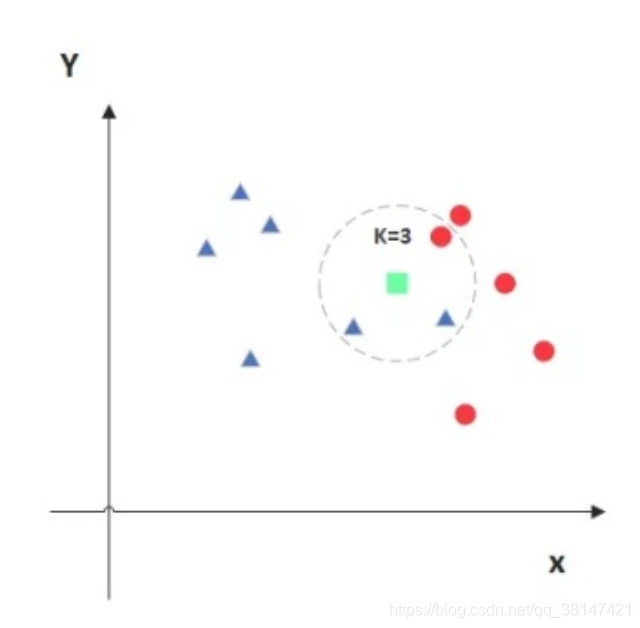Knn算法思路以及常见面试题knn计算题 Csdn博客