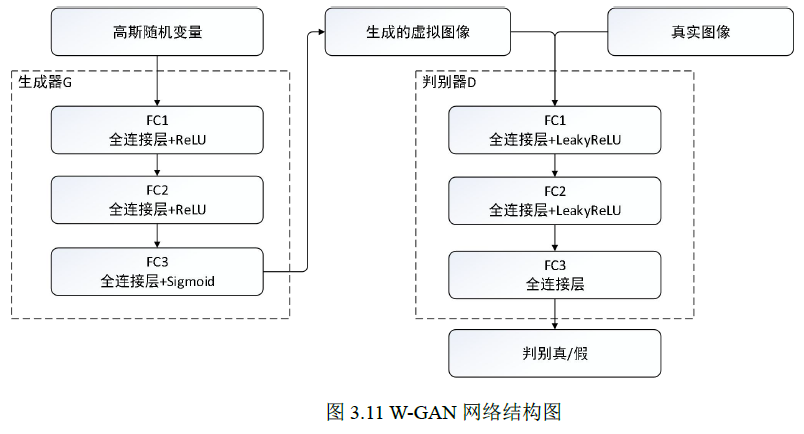 GAN生成对抗网络合集（四）：wGAN及wGAN-gp（附代码）_wgan网络结构-CSDN博客