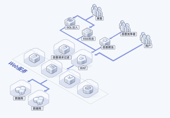 【介绍】开源的WAF（应用防火墙）软件有哪些？_防止csrf的开源软件-CSDN博客
