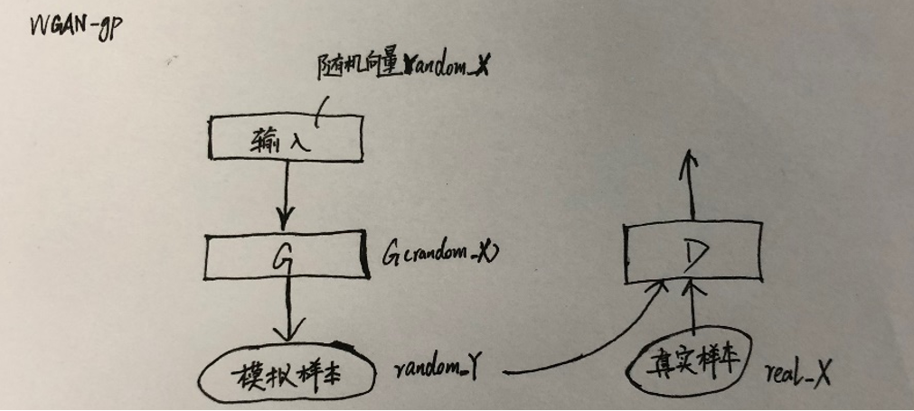 GAN生成对抗网络合集（四）：wGAN及wGAN-gp（附代码）_wgan网络结构-CSDN博客
