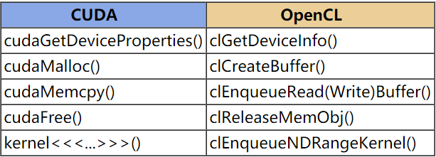 CUDA和OpenCL比较_opencl和cuda哪个快-CSDN博客