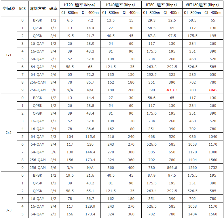 11n、11ac和11ax速率表-CSDN博客
