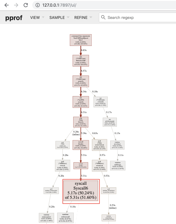 golang UDP发送实在太慢了 系统调用，上下文切换消耗可观。_golang udp 实在太慢了-CSDN博客
