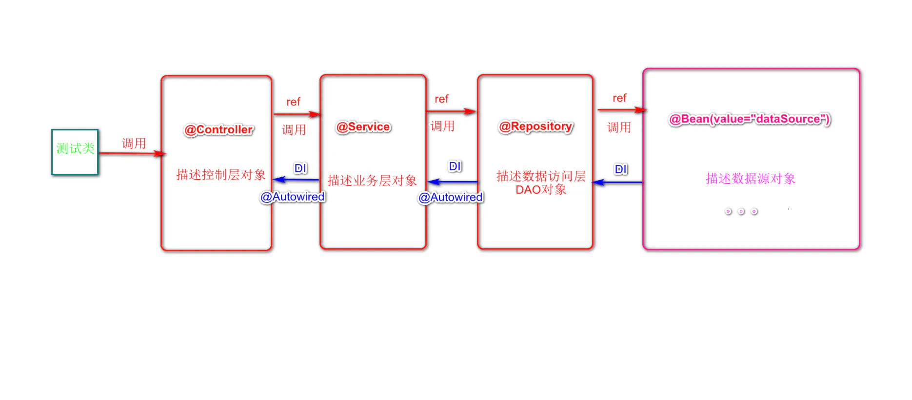 Spring DI依赖注入Autowired,Qualifer,Resource_di依赖注入和@autowaird-CSDN博客