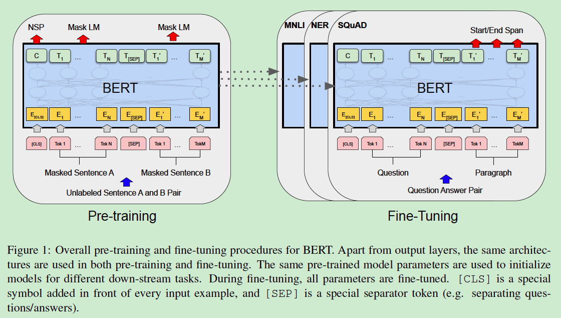 BERT 基于transformer的语言模型 阅读笔记_基于 transformer 的 bert 预言模型-CSDN博客
