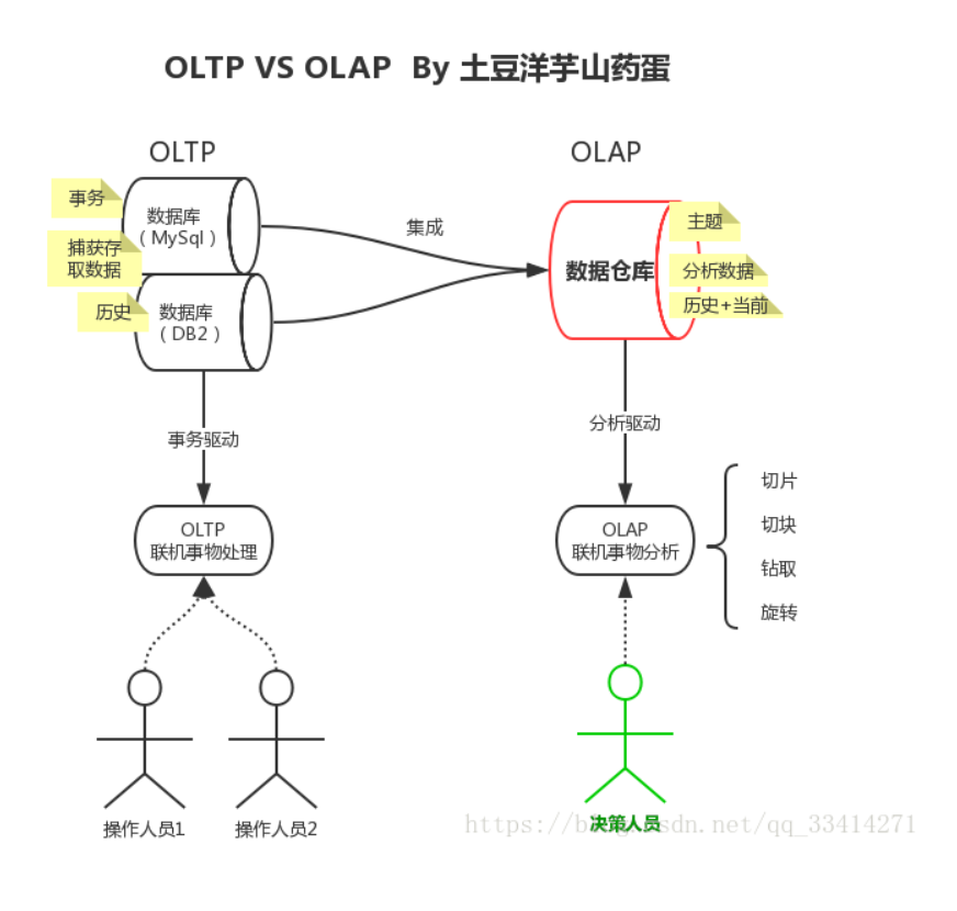 OLAP、OLTP的介绍和比较_olap和oltp的并发量-CSDN博客