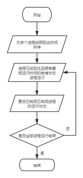 操作系统:短作业优先算法sjf模拟(java实现)计算机操作系统短作业实验流程图 Csdn博客