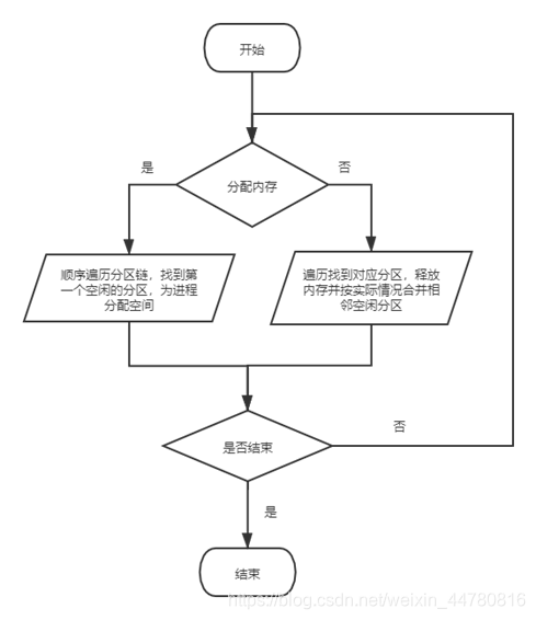 操作系统:动态分区分配方式的模拟(java实现)操作系统实验五模拟动态分区分配java Csdn博客 1218