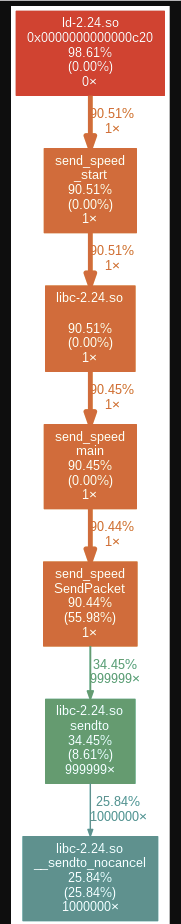 golang UDP发送实在太慢了 系统调用，上下文切换消耗可观。_golang udp 实在太慢了-CSDN博客