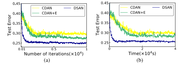 深度子域适应网络：Deep Subdomain Adaptation Network for Image Classiﬁcation-CSDN博客
