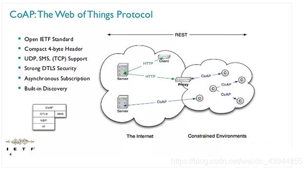 Iot五种常见物联网协议:tcp Ip、udp、、mqtt、coap初探 Iot物联网平台 有哪些协议 Csdn博客