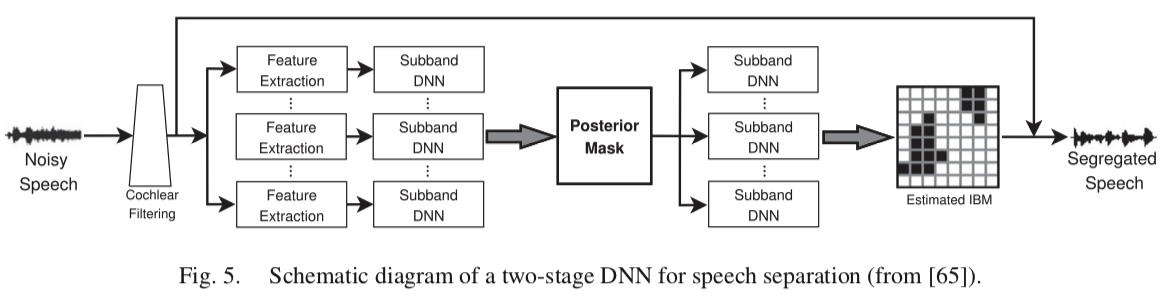 【论文笔记之 Speech Separation Overview】Supervised Speech Separation Based on Deep Learning-An ...