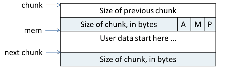 memcpy 引出的 chunk size 计算与内存对齐-CSDN博客
