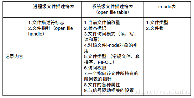 打开文件表、文件描述符、打开的文件句柄以及i Node之间的关系进程打开文件表 Csdn博客 