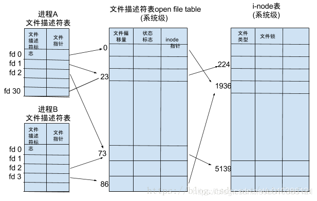 打开文件表、文件描述符、打开的文件句柄以及i Node之间的关系 进程打开文件表 Csdn博客