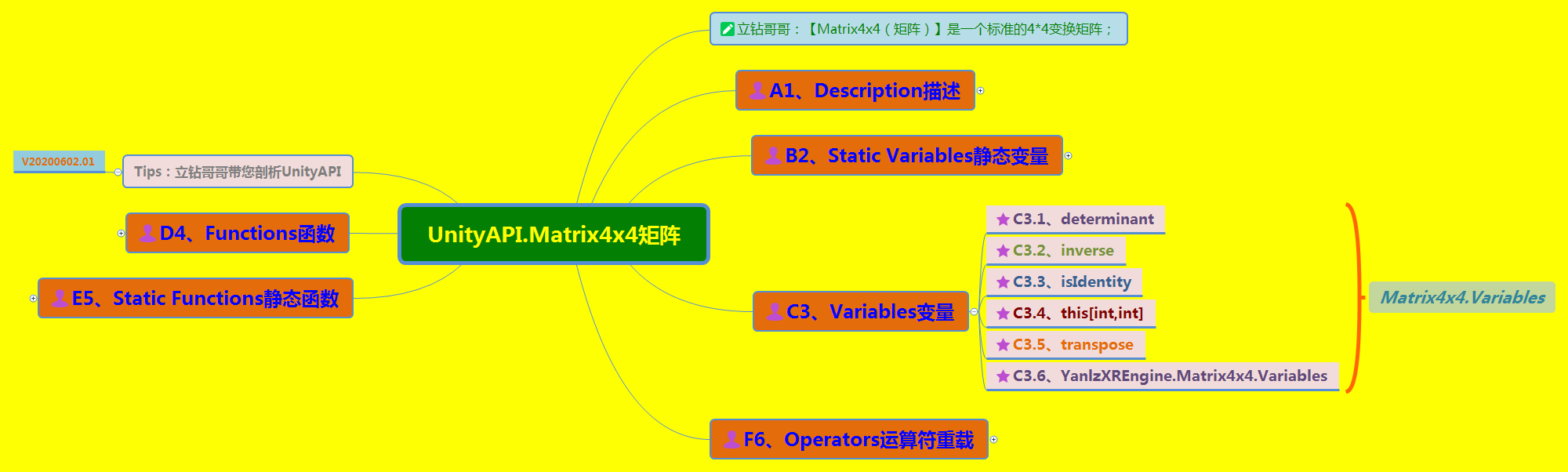 《UnityAPI.Matrix4x4矩阵》（Yanlz+Unity+SteamVR+云技术+5G+AI+VR云游戏+Matrix4x4+identity+inverse+立钻哥哥++OK++ ...