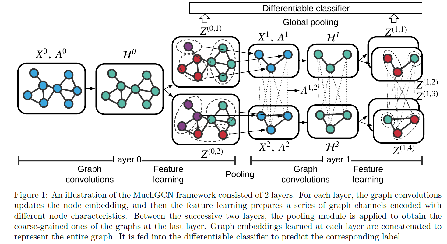 MuchGCN：Multi-Channel Graph Convolutional Networks_multichannel gcn-CSDN博客