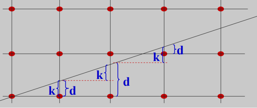Bresenham算法详解_0≤k≤1时bresenham算法的算法步骤-CSDN博客