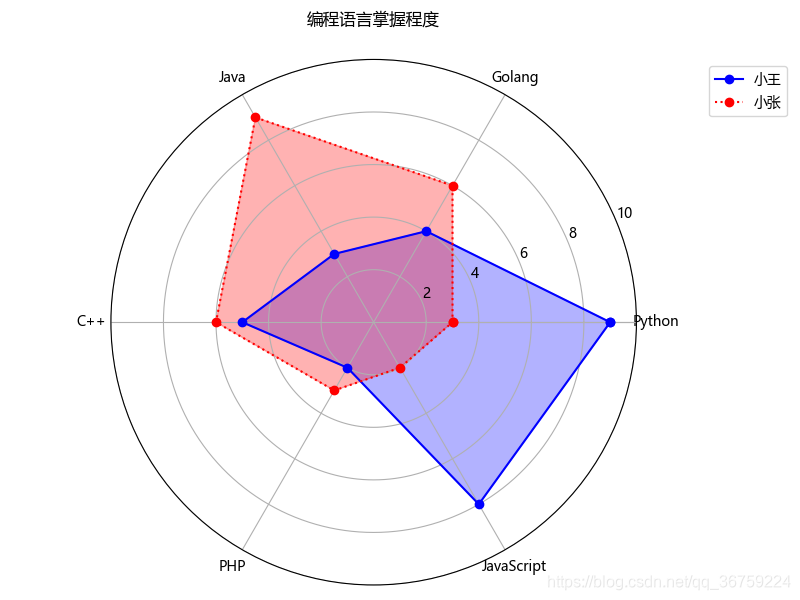 Python 数据分析三剑客之 Matplotlib(九):极区图 极坐标图 雷达图的绘制numpy 极坐标 Csdn博客