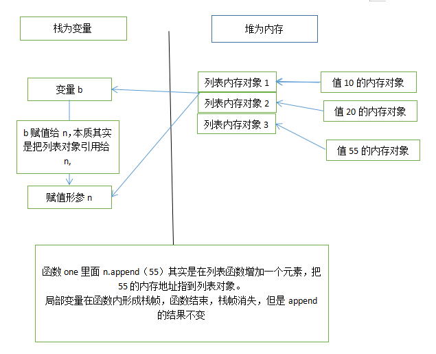 Python函数参数的传递可变对象及不可变对象 Csdn博客 