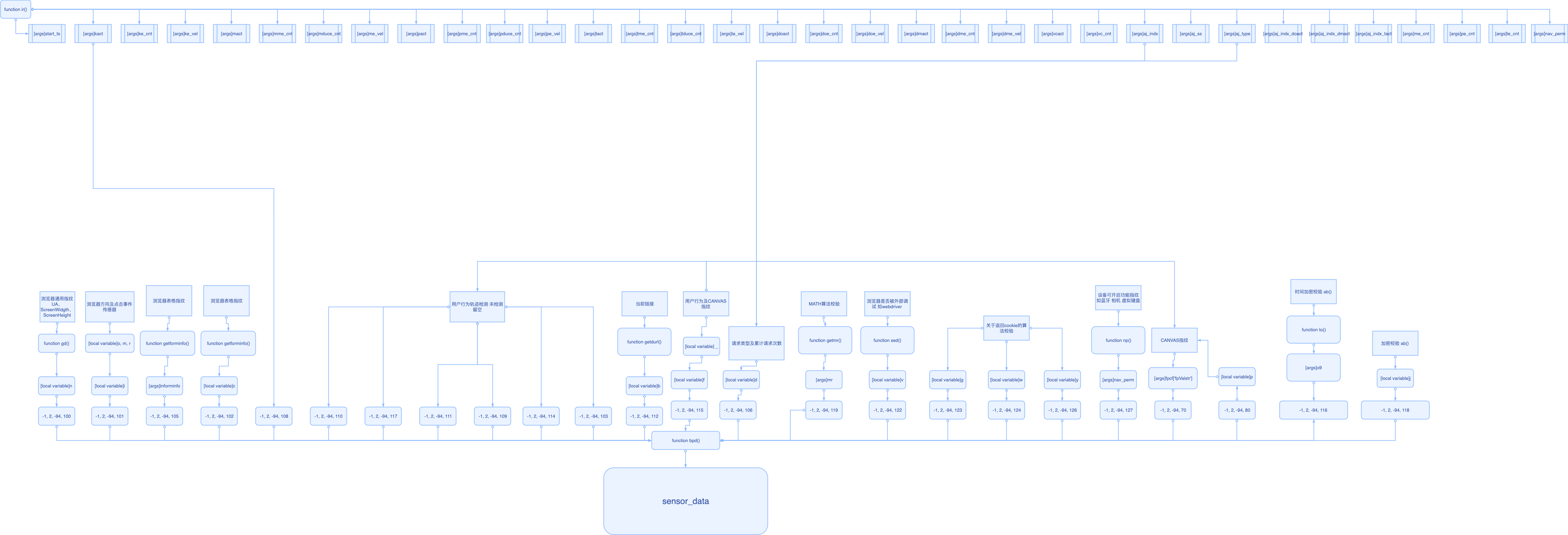 （3）sensor_data分析+解决AKAMAI BOT manager 函数与变量之间的关系图 及 该风控都收集了哪些数据-CSDN博客