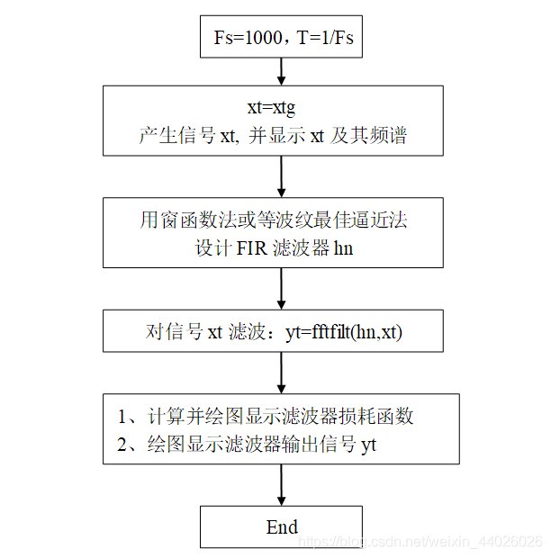 数字信号处理:fir数字滤波器设计及软件实现一种基于等纹波数字频带变换的fir带阻数字滤波器设计 Csdn博客