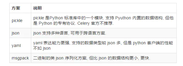 RabbitMq +Celery（三）_celery + rabbitmq-CSDN博客