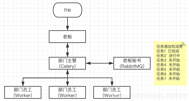 Rabbitmq Celery(三)celery Rabbitmq Csdn博客