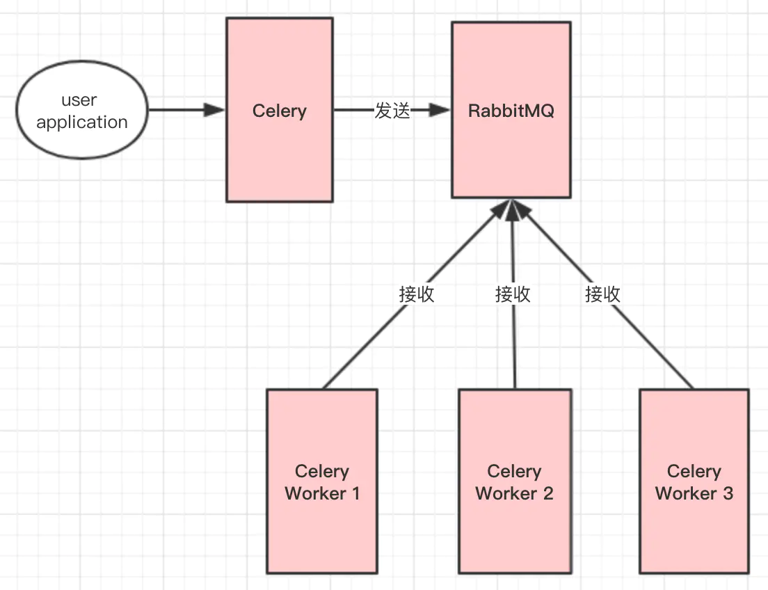 RabbitMq +Celery（三）_celery + rabbitmq-CSDN博客