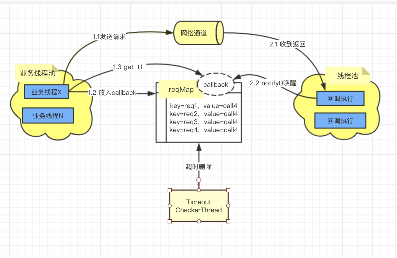 java架构模式与设计模式(二)--Request-Response网络交互通用处理模型_request和response使用了什么设计模式 ...