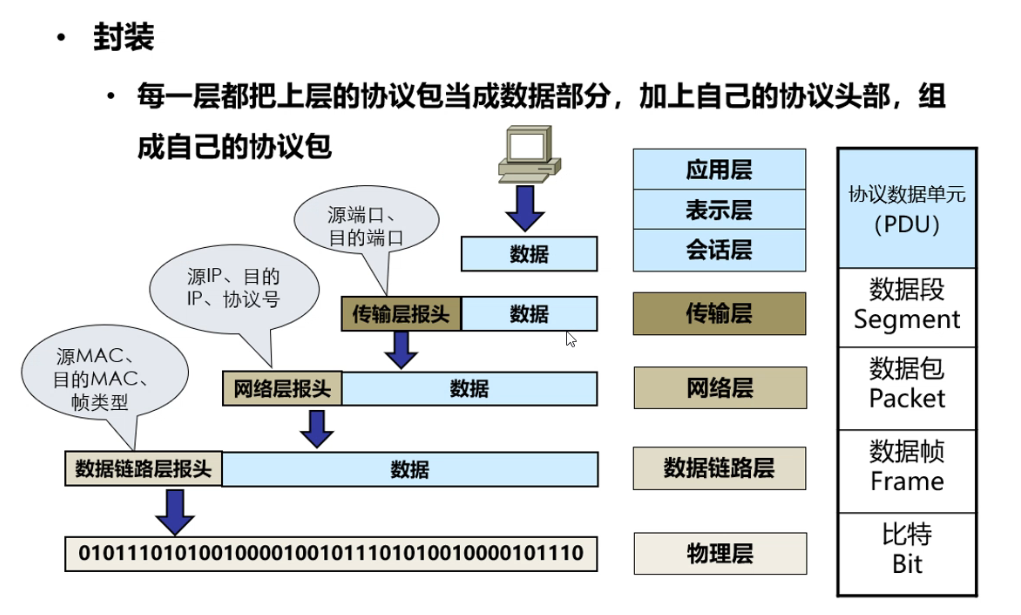 TCP/UDP、封装与解封装_解封udp协议-CSDN博客