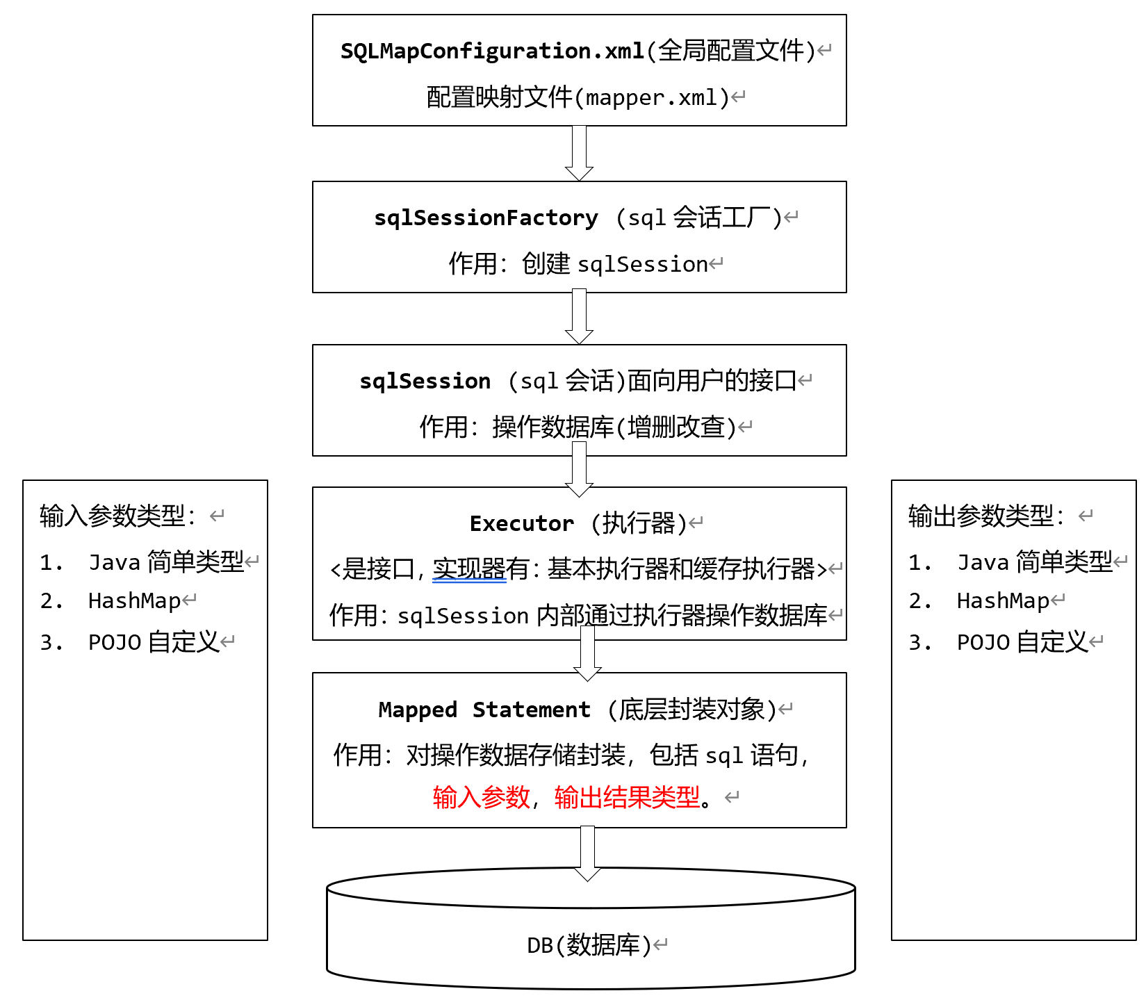 Mybatis的随笔记录mybatis 隐藏功能 Csdn博客 