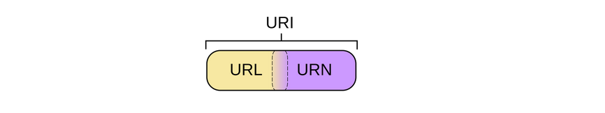 URI和URL的区别及联系_uri和url区别关联-CSDN博客
