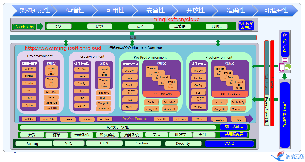 Java版spring Cloud B2b2c O2o鸿鹄云商平台 部署架构项目部署鸿鹄云平台步骤 Csdn博客 