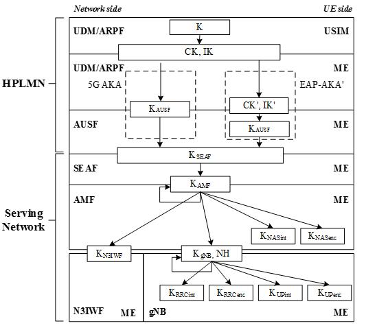 【5G系列】NAS层安全流程（3）——key的衍生_5g nas安全-CSDN博客