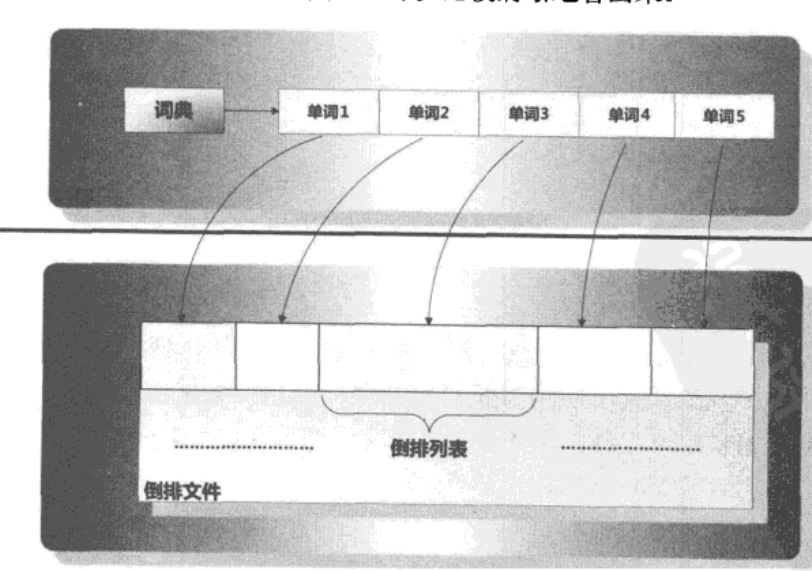 深入理解正排索引与倒排索引（设计思想和数据结构） Csdn博客